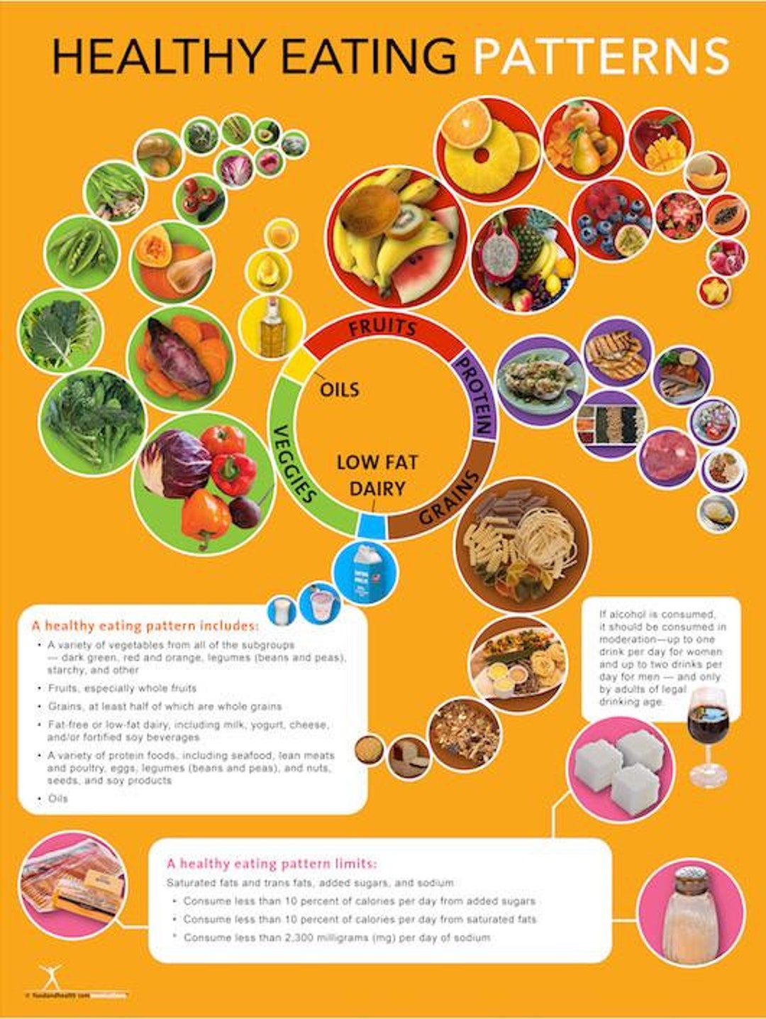 Dietary Guidelines Poster Healthy Eating Pattern Poster Nutrition Dietary Guidelines Poster Healthy Eating Pattern Poster Nutrition