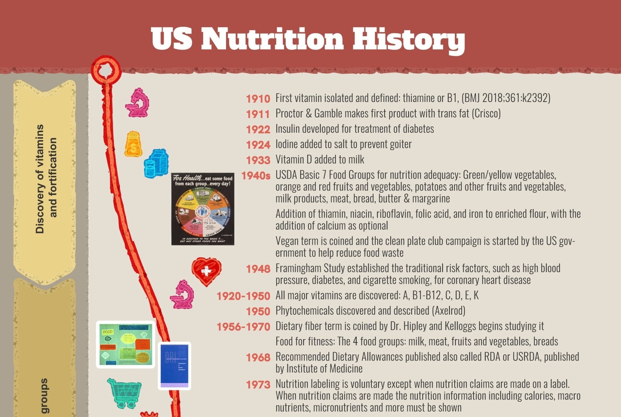 History of Nutrition Poster - Classroom Poster - Nutrition Month Poster ...