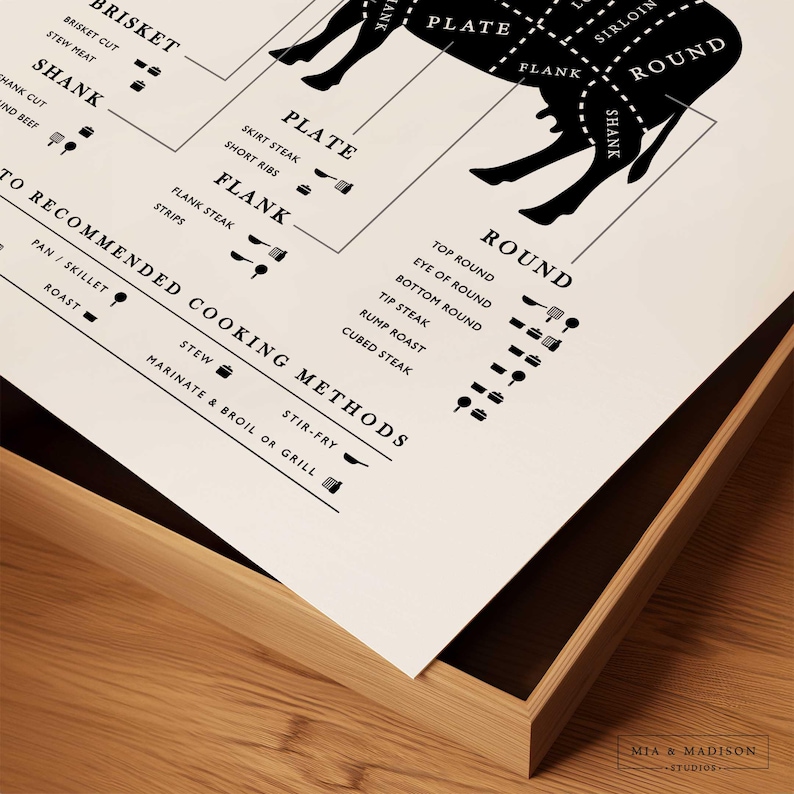 Beef Butcher Guide, Kitchen Printable Art, Kitchen Butcher Chart ...