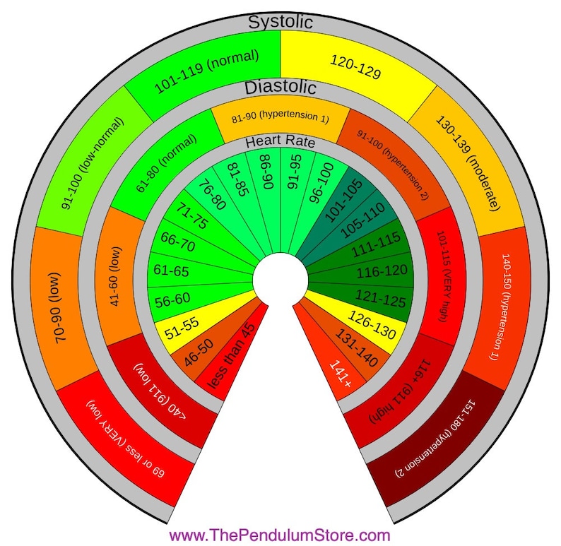 The Health and Wellness Pendulum Chart 5-pack (digital Version) - Etsy