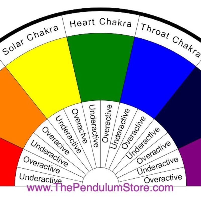 Pendulum Chart - Etsy