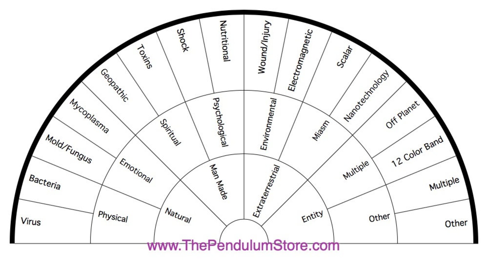 The Health and Wellness Pendulum Chart 5-pack (digital Version) - Etsy