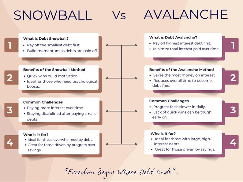 Debt Snowball & Avalanche Tracker | Excel Spreadsheet (digital Download ...