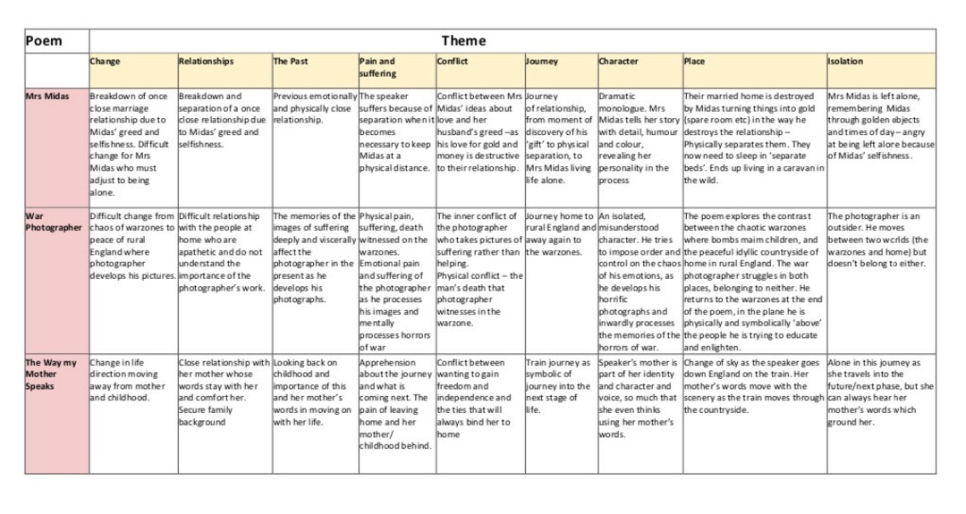 Revision Grid Comparing Themes in Duffy's Mrs Tilscher's Class ...
