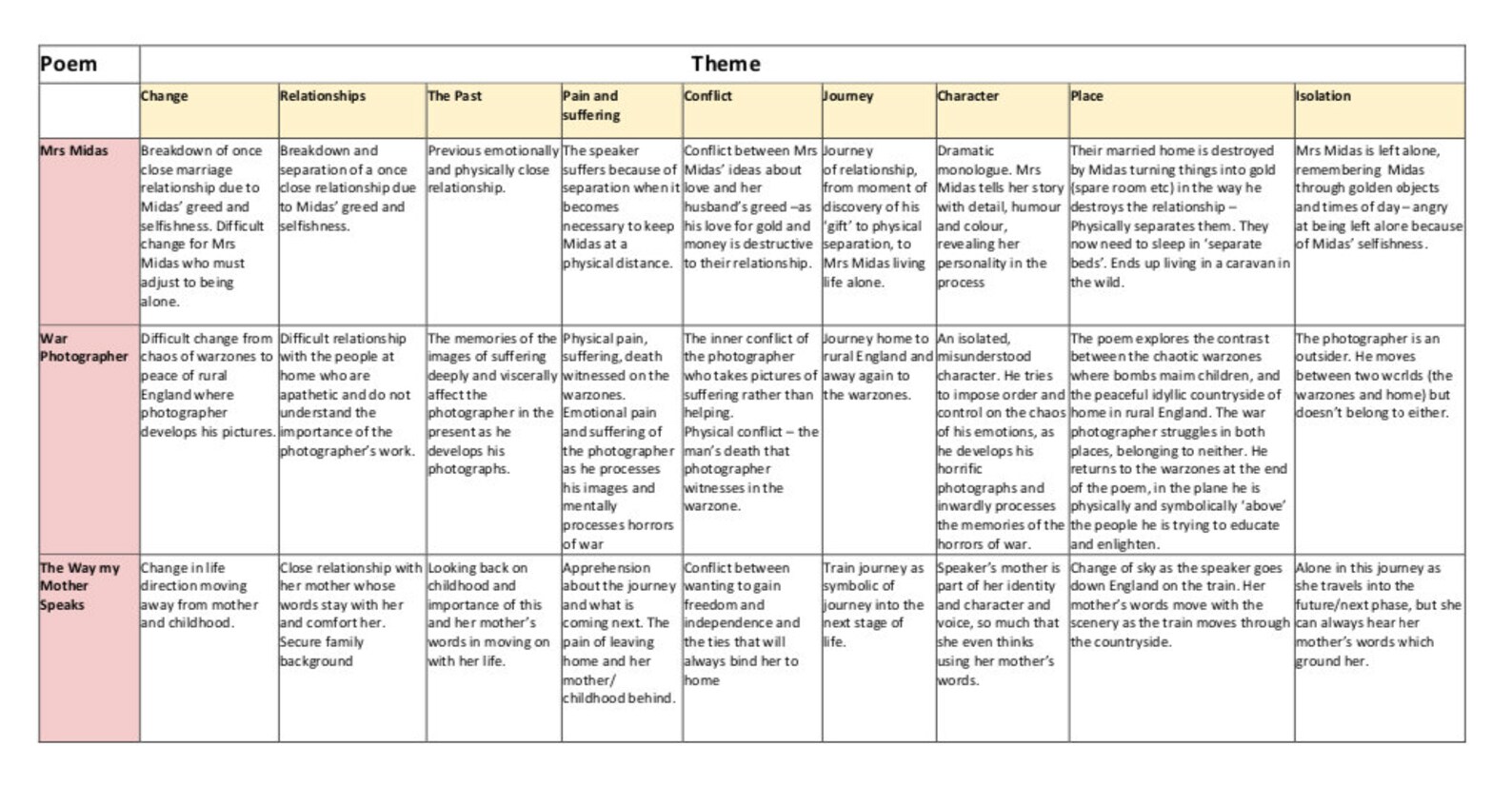Revision Grid Comparing Themes in Duffy's Mrs Tilscher's Class ...