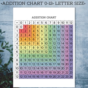 Addition 0-12 Charts, Fact Flashcards, Tables, Worksheets. Addition 1st ...