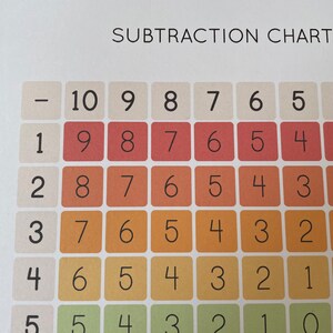 Subtraction CHARTS 0-10. Kindergarten 1st Grade Math Printable. - Etsy