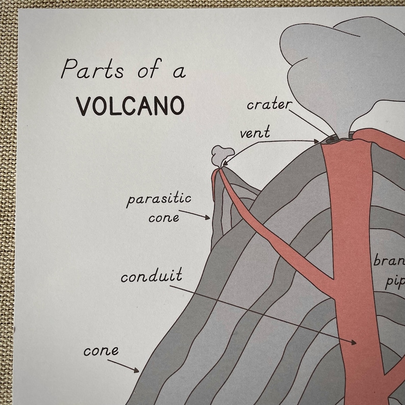 Parts of a Volcano Poster Worksheets for Labeling and Coloring ...