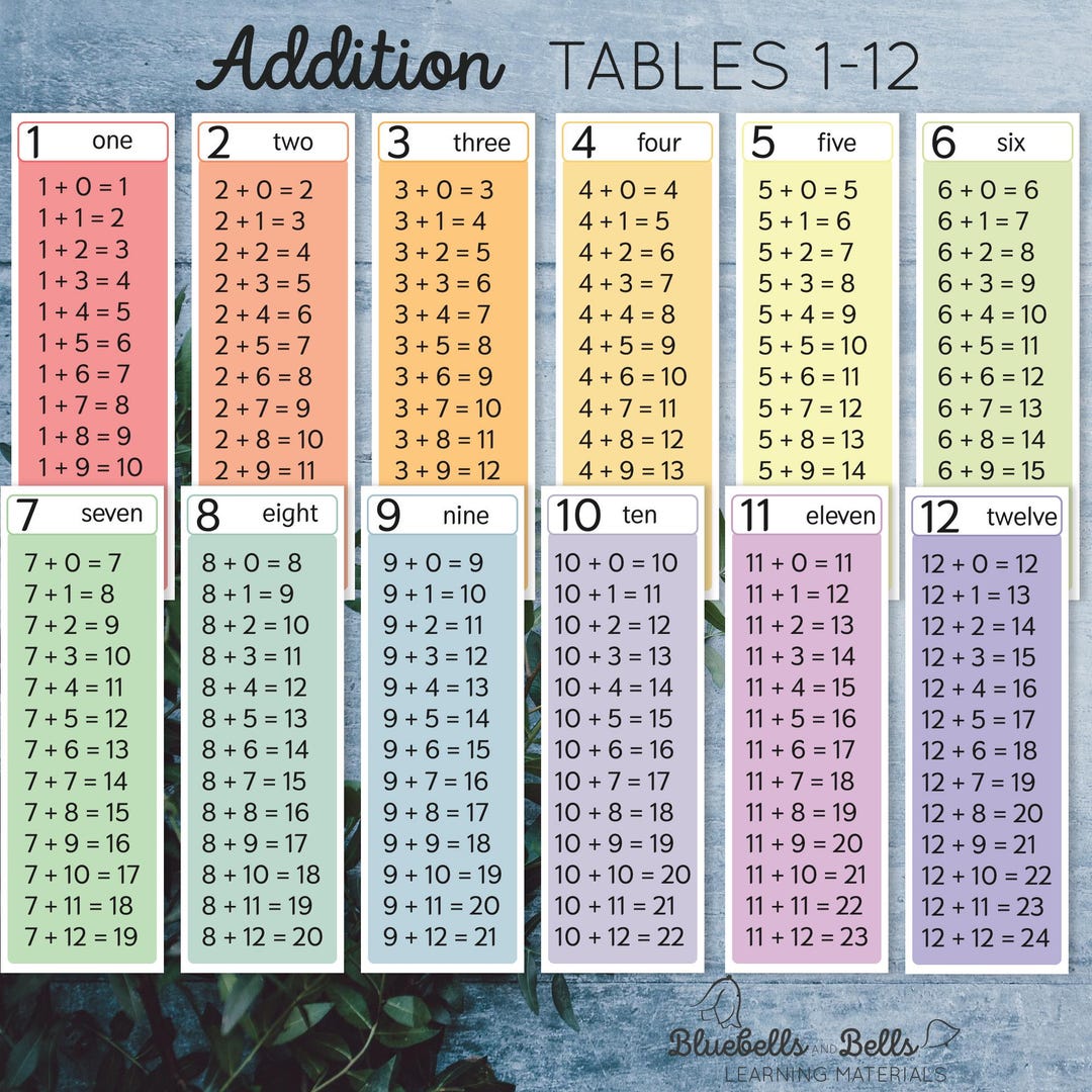 Addition Tables 1-12. - Etsy