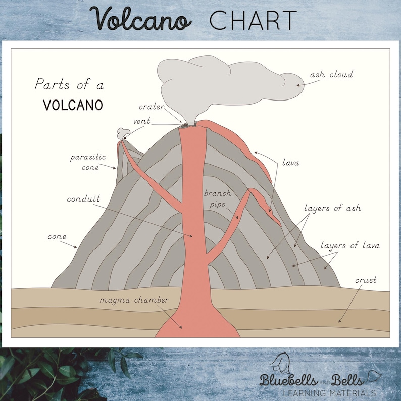 Parts of a Volcano Poster Worksheets for Labeling and Coloring ...