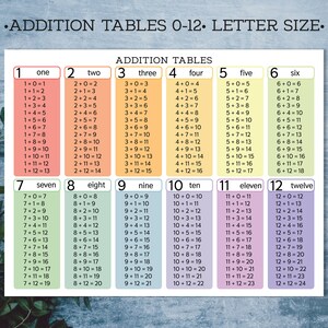 Addition 0-12 Charts, Fact Flashcards, Tables, Worksheets. Addition 1st ...