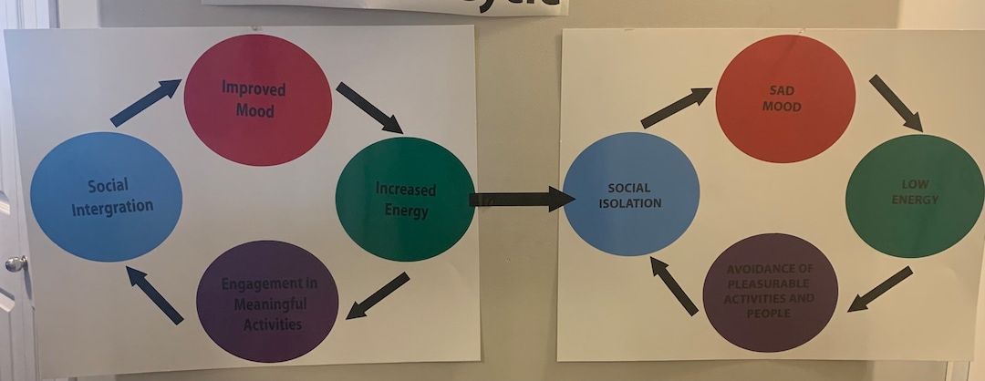 The Behavioral Activation Cycle - Etsy
