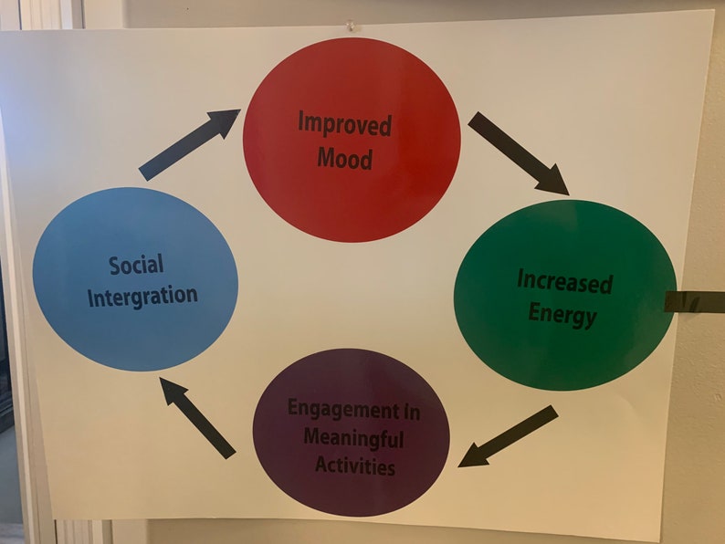 The Behavioral Activation Cycle - Etsy