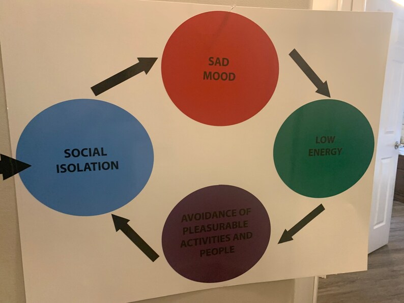 The Behavioral Activation Cycle - Etsy