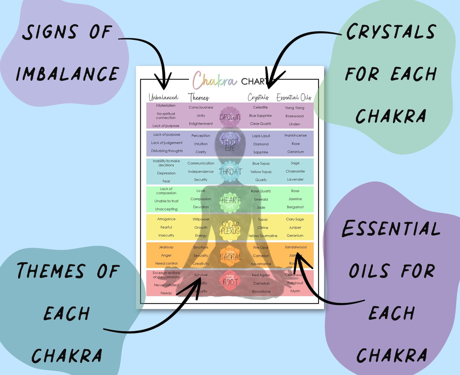 Printable Chakra Chart, Chakra Wall Art, Spiritual Decor, 7 Chakras ...