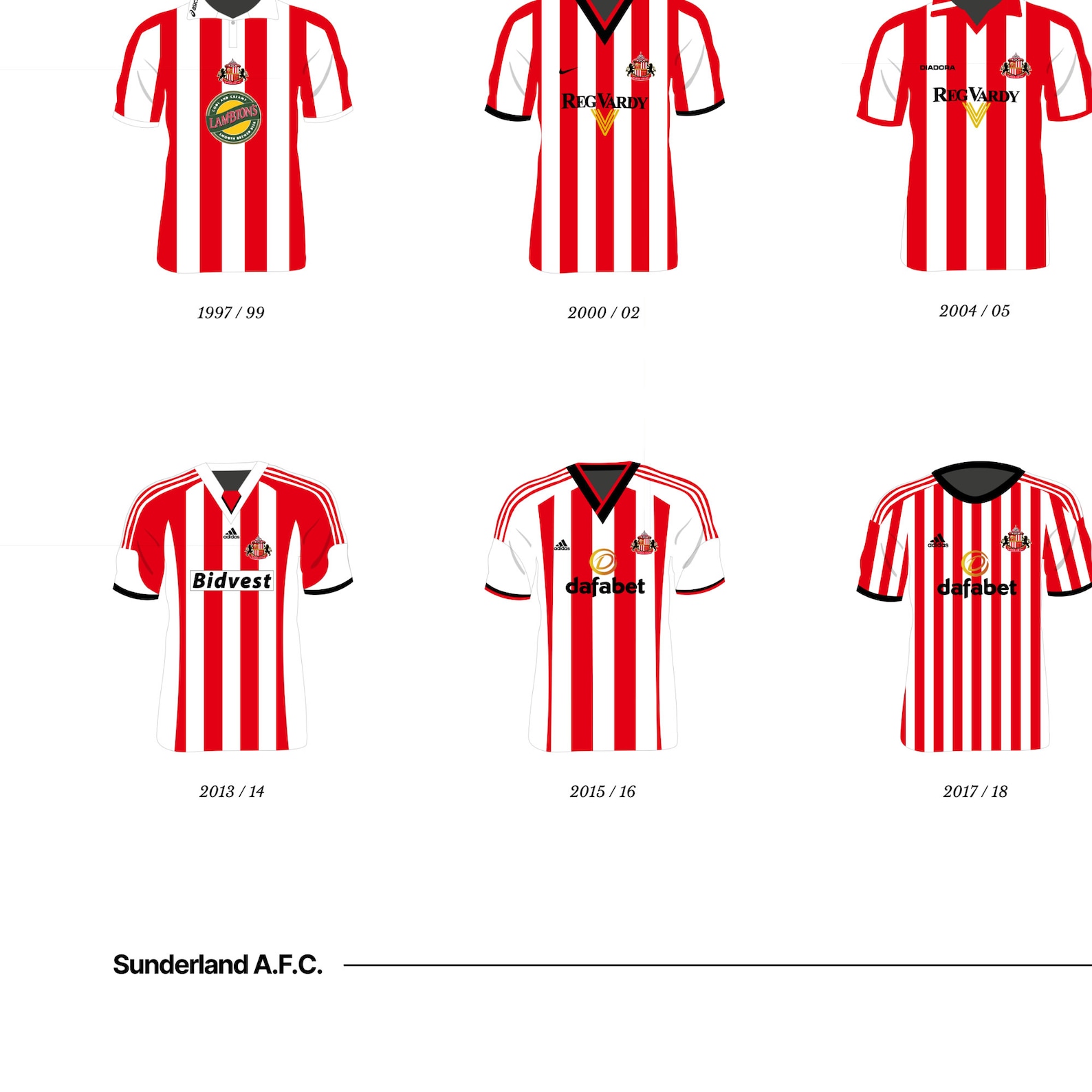 Sunderland AFC Classic Kits - 1879 to 2021 - A3/A4 Poster - Football ...