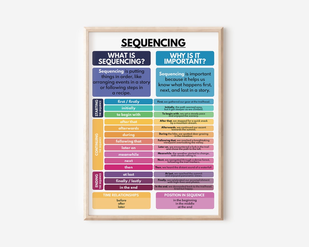 SEQUENCING POSTER, Learn How to Write a Good Story, Writing Skills ...
