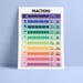 FRACTIONS + DECIMALS + PERCENTAGES, Educational Posters for Kids, Math ...