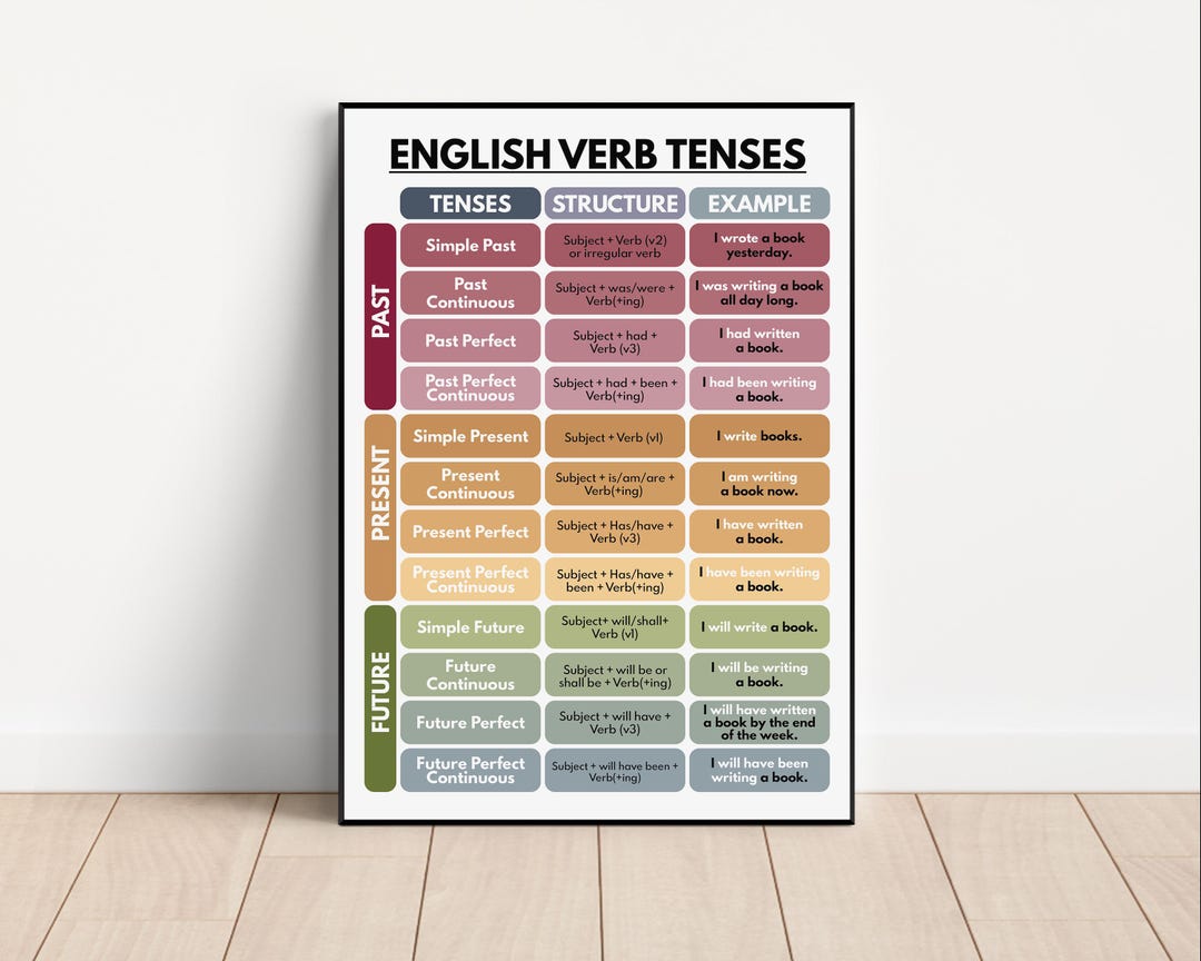 ENGLISH VERB TENSES Poster, English Grammar Chart for Homeschool ...