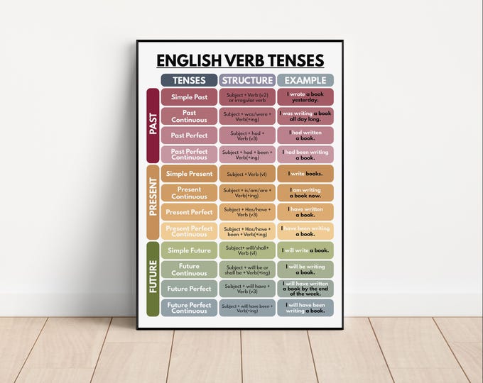 ENGLISH Verb Tenses Chart, Classroom Poster, EFL Art Print, ESL Wall ...