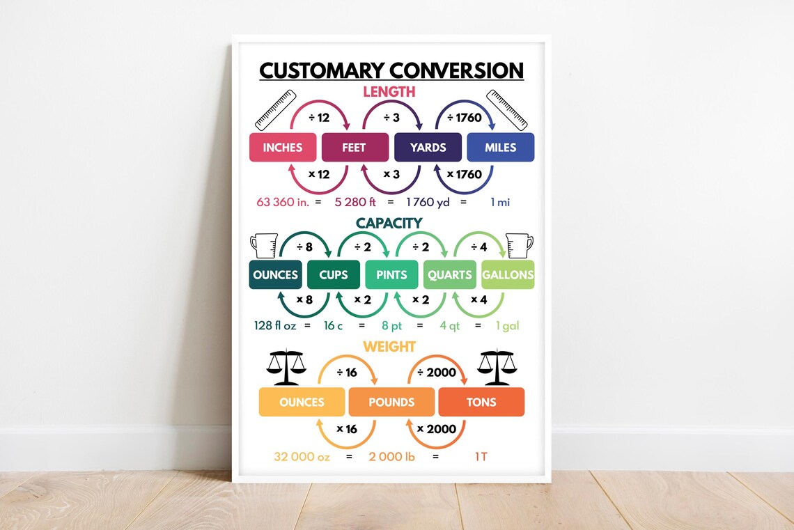 CUSTOMARY CONVERSION POSTER, Educational Poster, Rainbow Colors ...