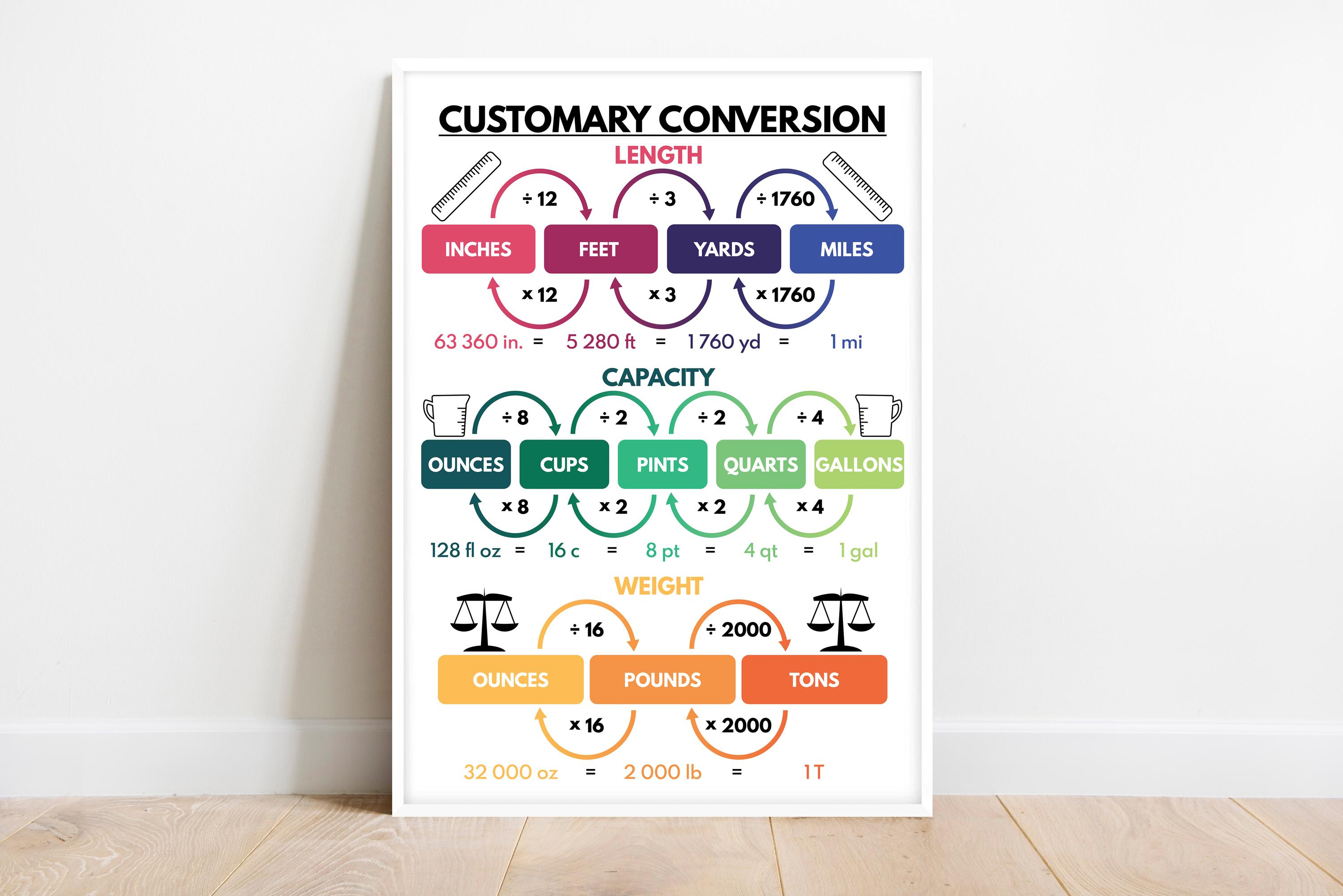 CUSTOMARY CONVERSION POSTER, Educational Poster, Rainbow Colors ...