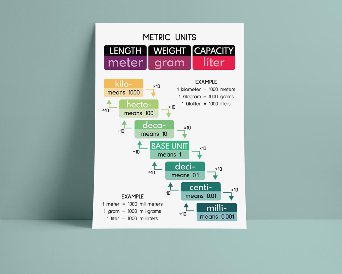 METRIC UNITS POSTER, Educational Posters, Conversion Chart, Classroom ...