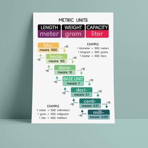 METRIC UNITS POSTER, Educational Posters, Conversion Chart, Classroom ...