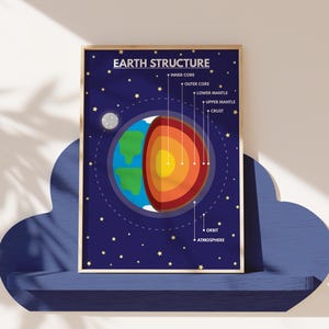 EARTH STRUCTURE Poster, Layers of Earth, Educational Posters, Science ...