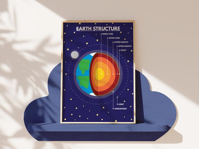 EARTH STRUCTURE Poster, Layers of Earth, Educational Posters, Science ...