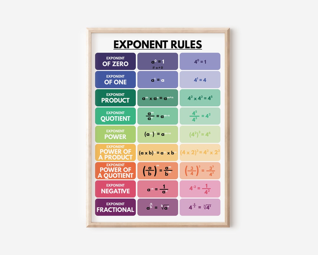 EXPONENT RULES POSTER, Printable Educational Posters, Math Rules ...