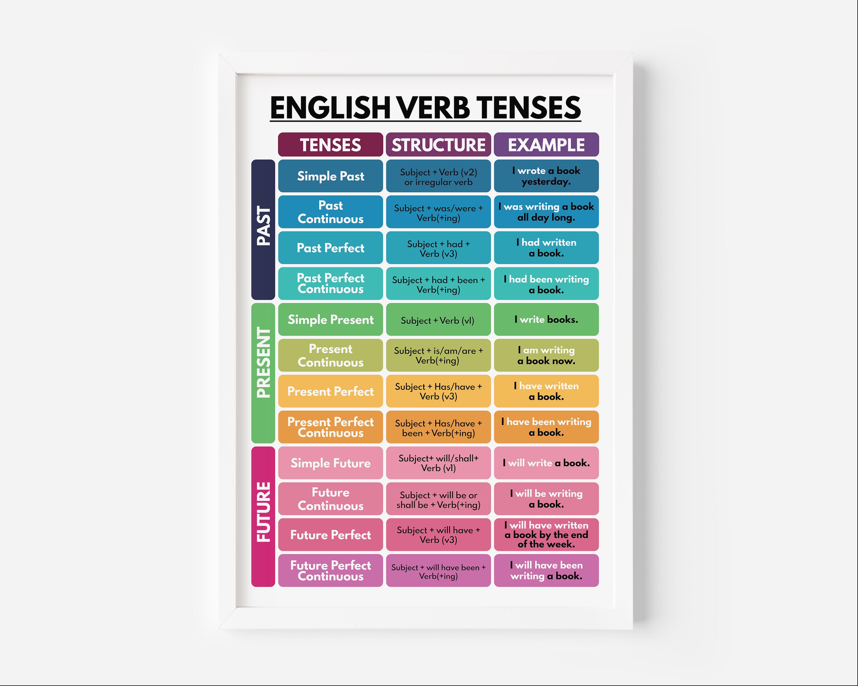 ENGLISH VERB TENSES Poster, English Grammar Chart for Homeschool ...