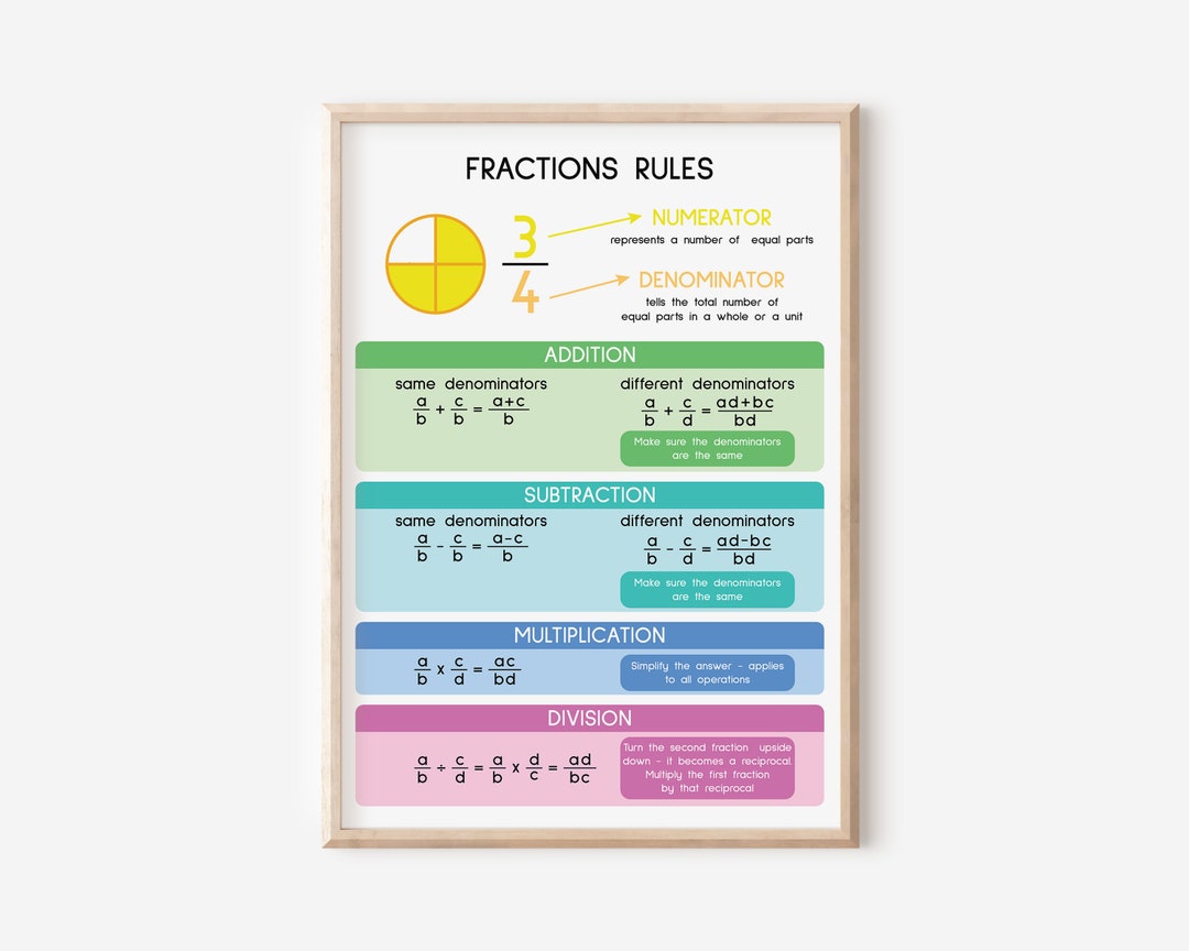 FRACTIONS RULES POSTER, Educational Posters, Teaching Fractions ...