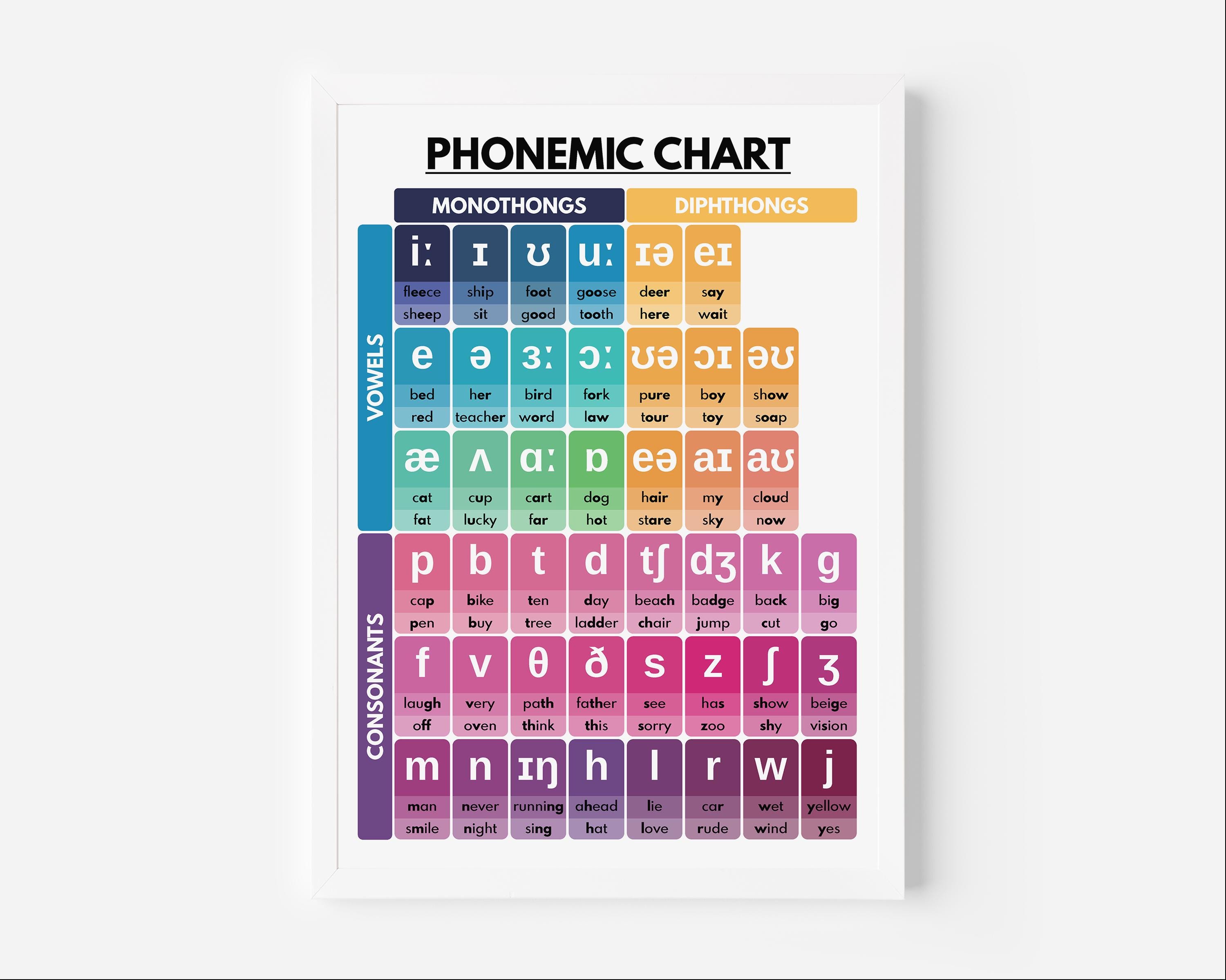 PHONEMIC CHART POSTER, American English, Learn English, Pronunciation ...