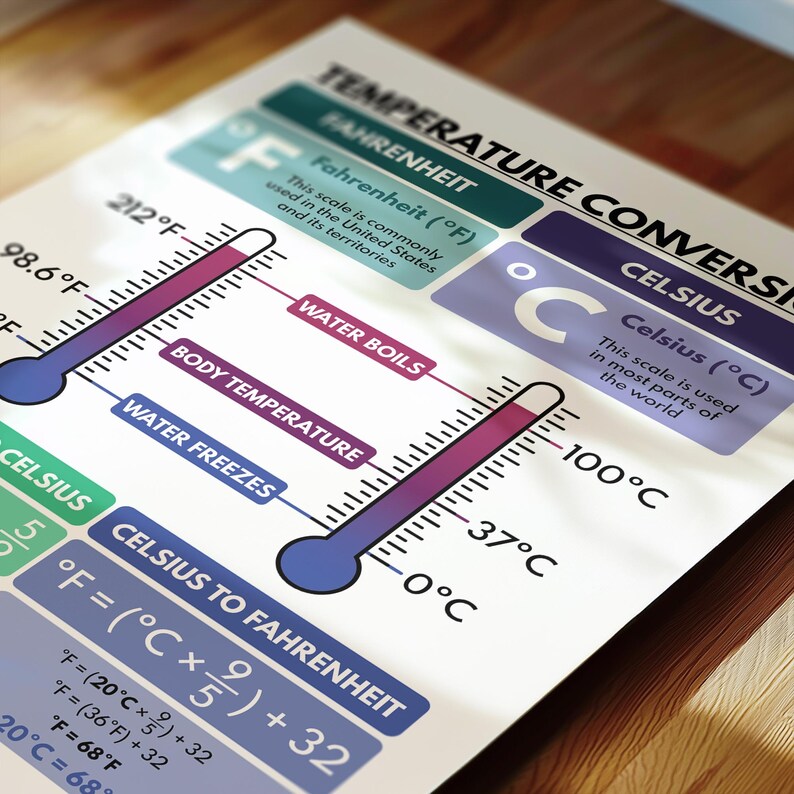 TEMPERATURE CONVERSION POSTER, Fahrenheit and Celsius, Educational ...