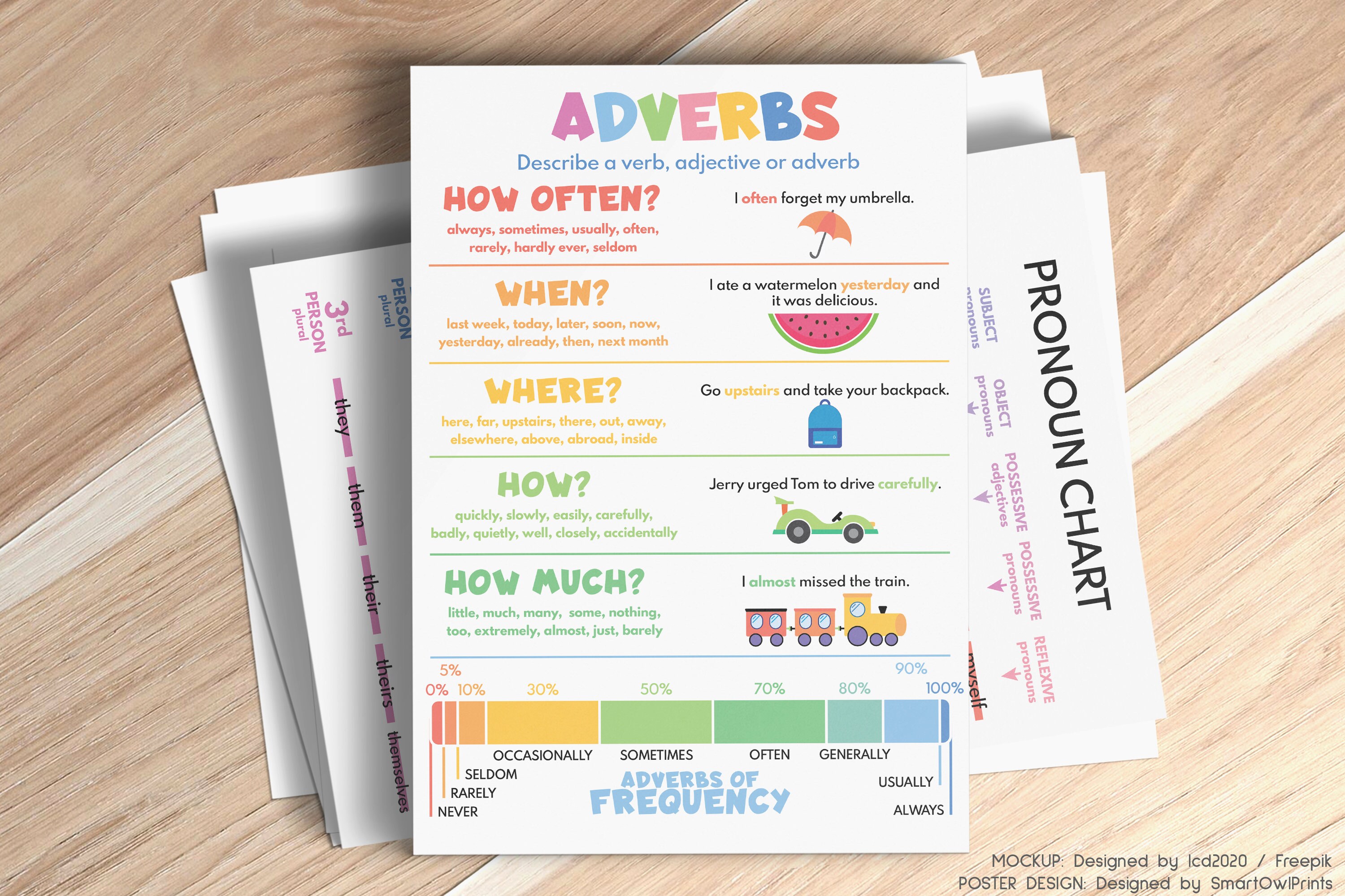 ADVERBS FOR KIDS Educational Poster, Adverbs Chart, English Grammar ...