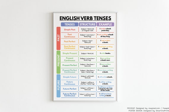 Poster dei tempi verbali inglesi Tabella grammaticale inglese - Etsy Italia