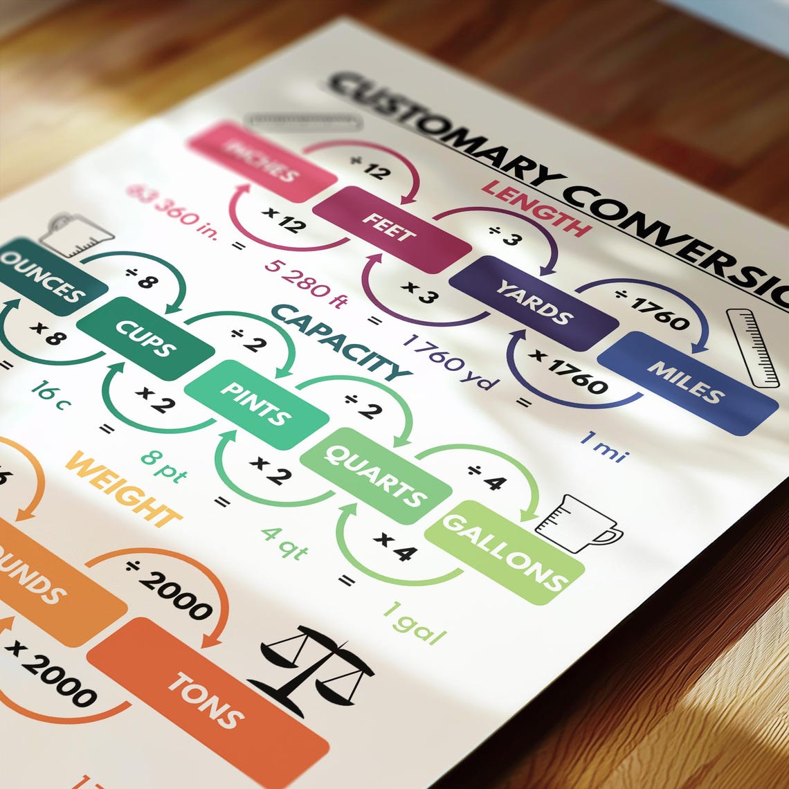 CUSTOMARY CONVERSION POSTER, Educational Poster, Rainbow Colors ...