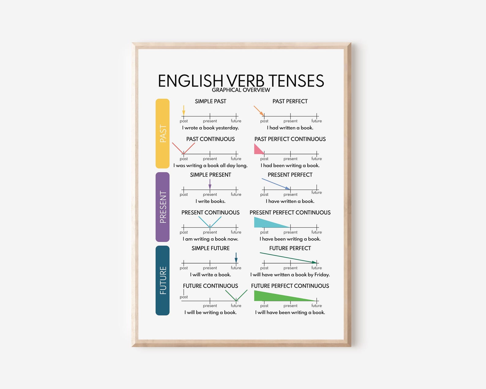 ENGLISH VERB TENSES Poster, English Grammar Chart for Homeschool ...