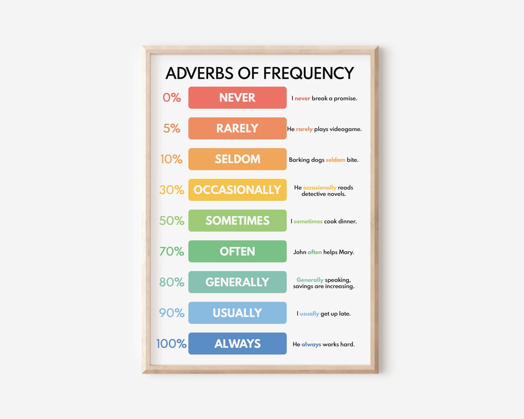 ADVERBS OF FREQUENCY, Grammar Chart for Homeschool, Classroom ...