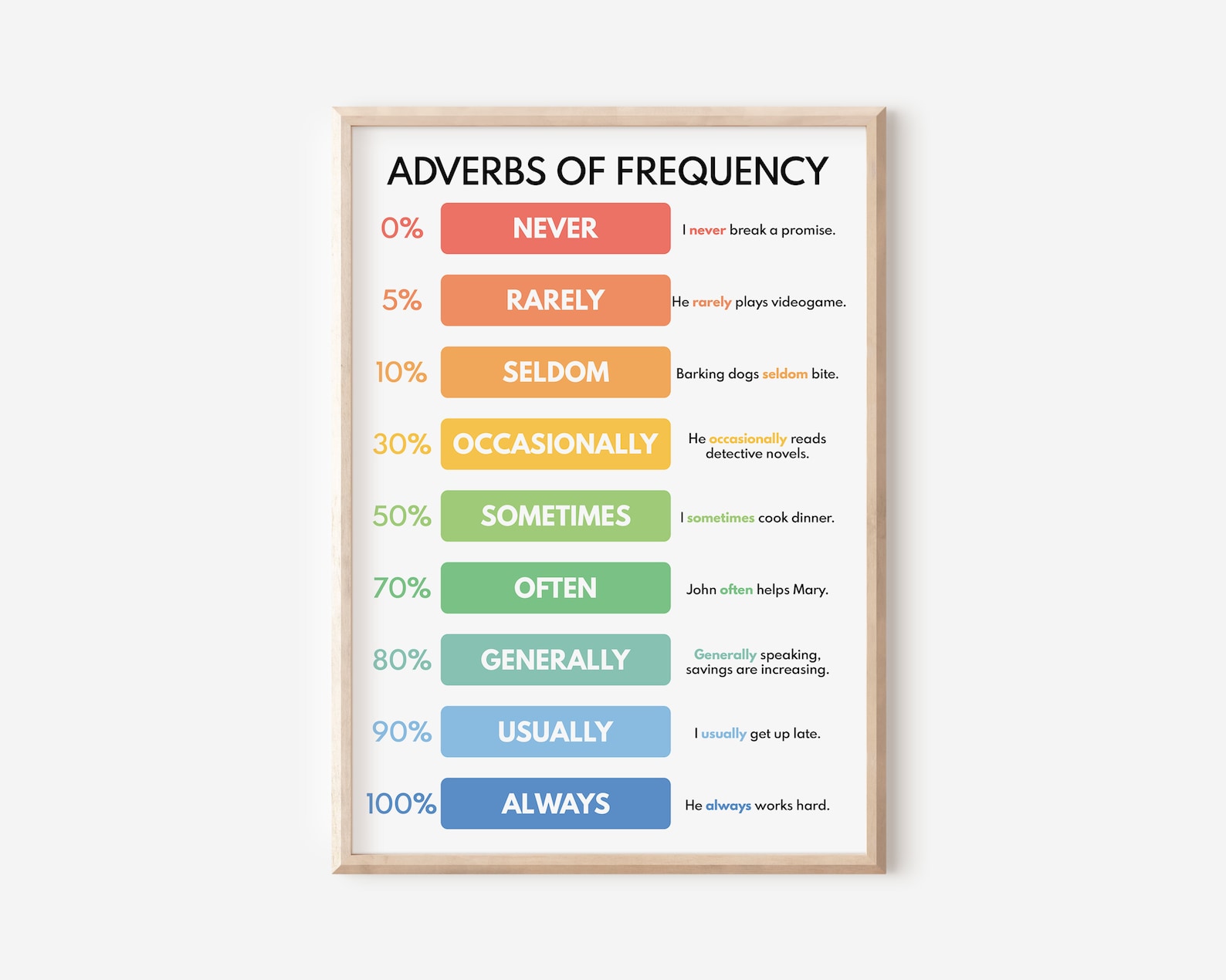 ADVERBS OF FREQUENCY, Grammar Chart for Homeschool, Classroom ...