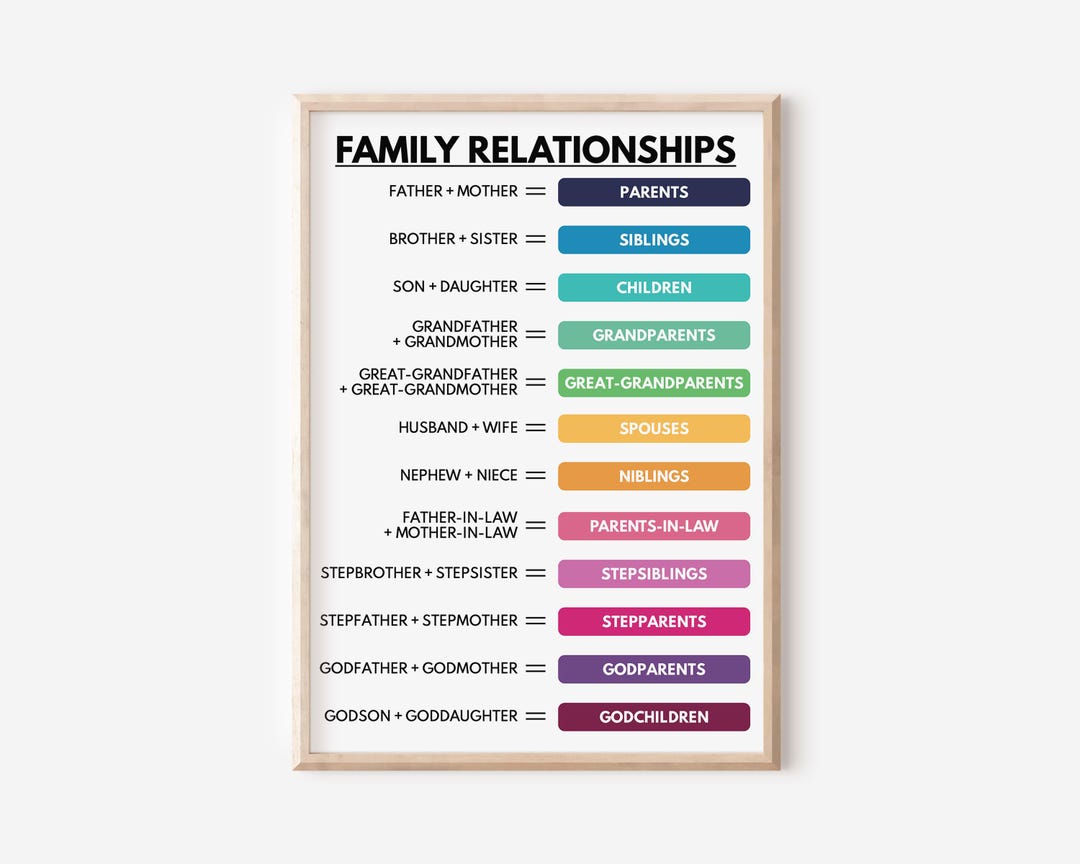 FAMILY RELATIONSHIPS Poster, English Language, Vocabulary Chart ...