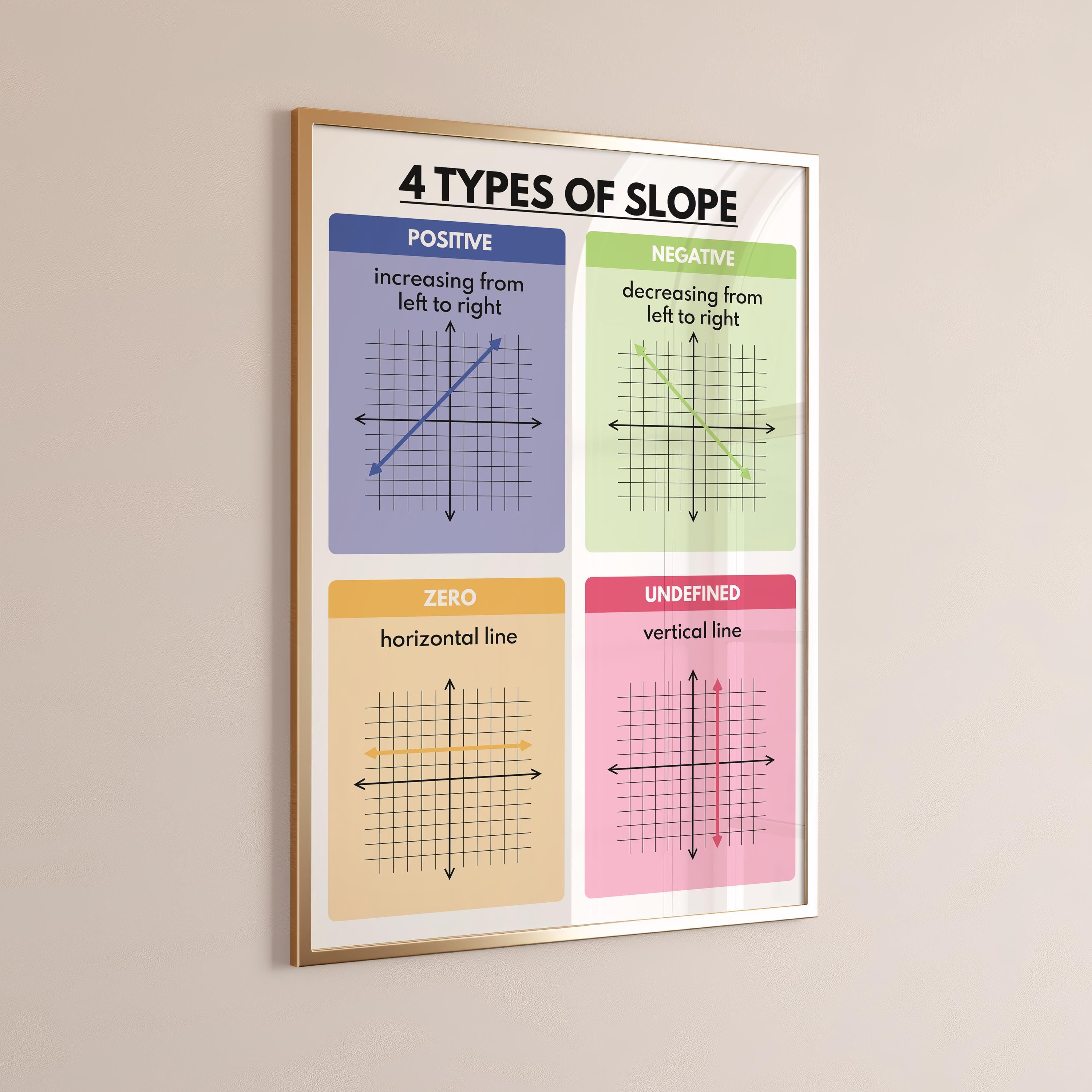 FOUR TYPES of SLOPE, Positive, Pegative, Zero and Undefined Slope ...