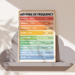ADVERBS OF FREQUENCY, Types of Adverb, Grammar Chart for Homeschool ...
