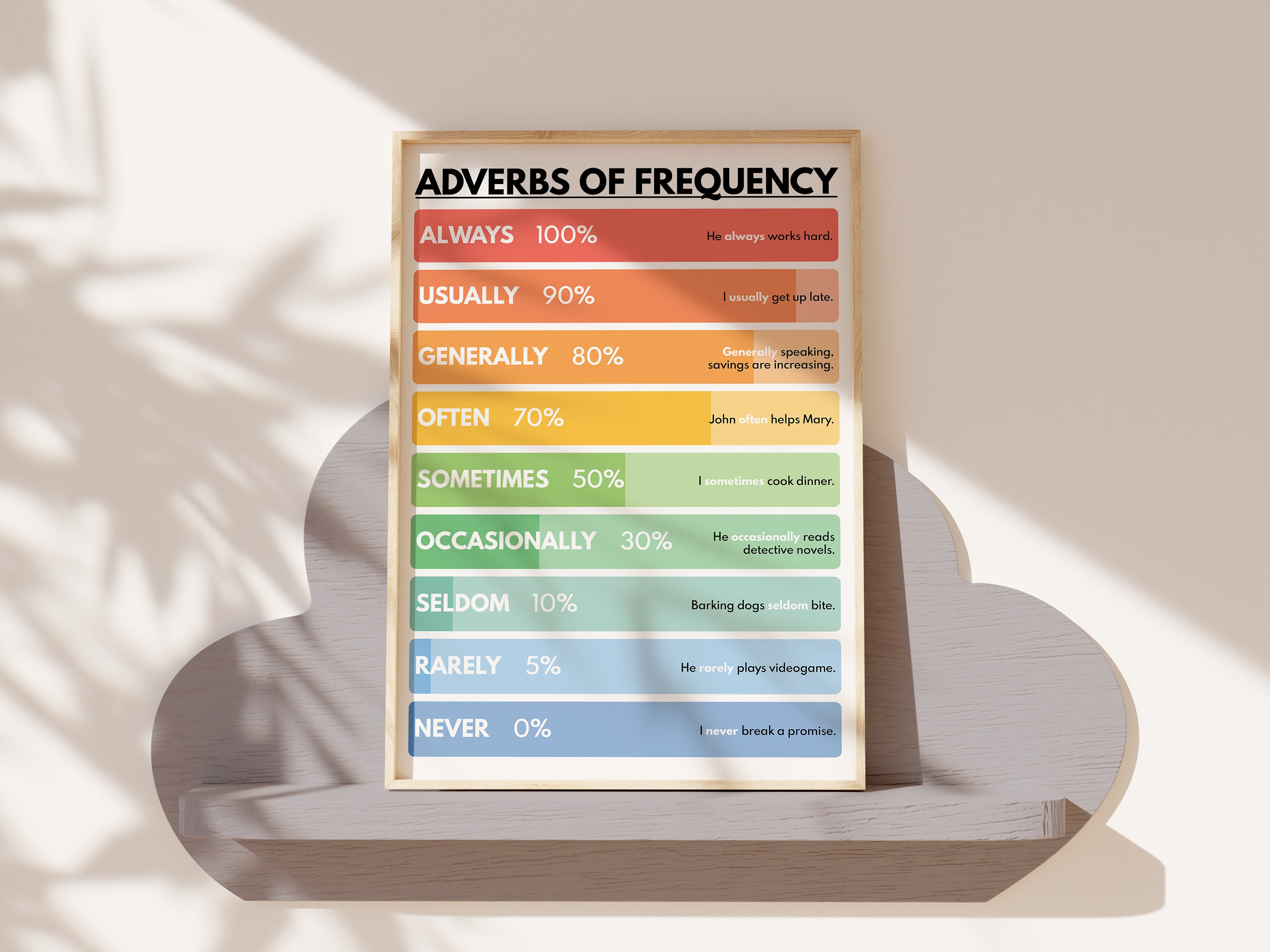ADVERBIOS DE FRECUENCIA, Tipos de adverbios, Tabla gramatical para ...