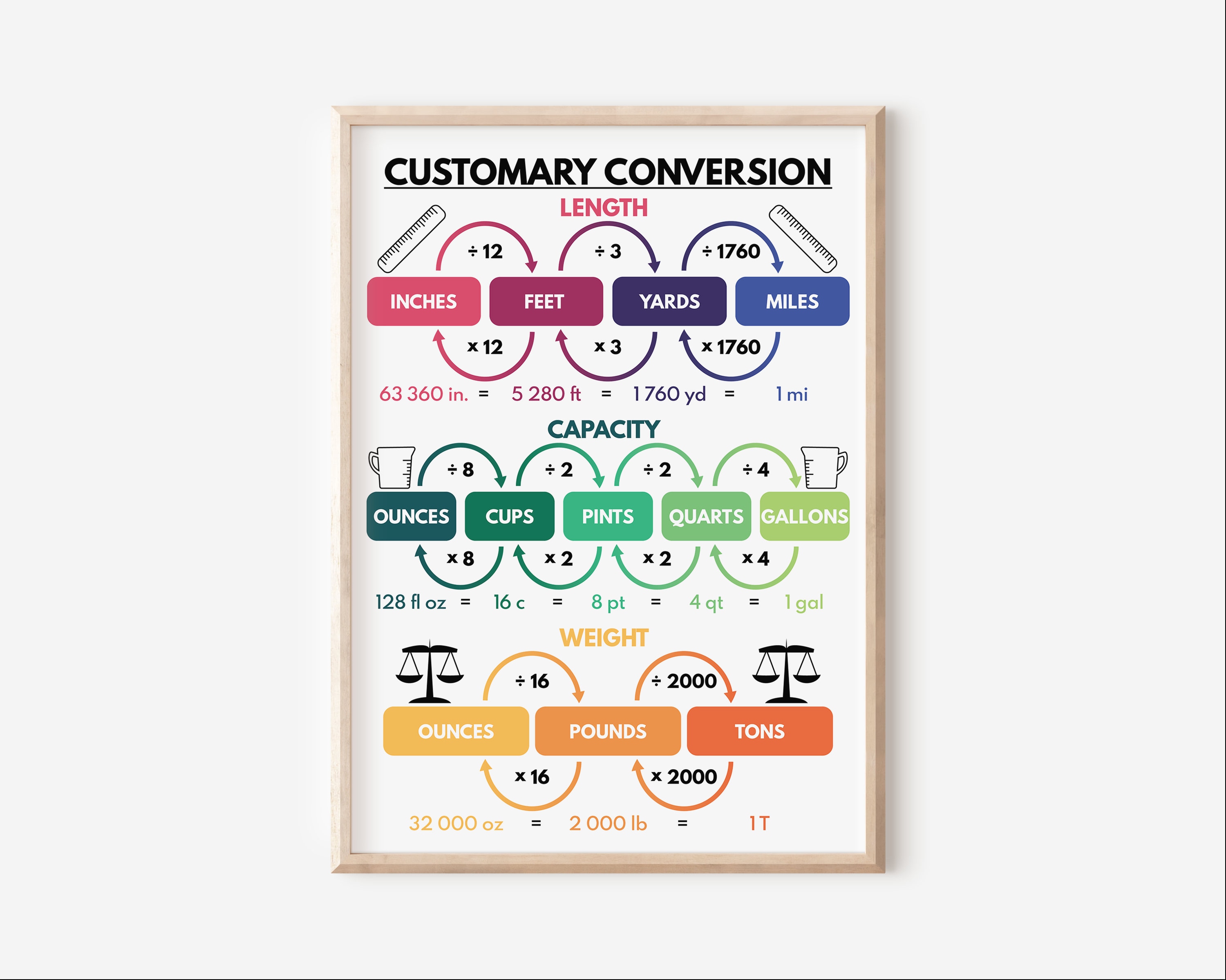 CONVERSION CHARTS Set of 7 Posters, Customary and Metric Units ...