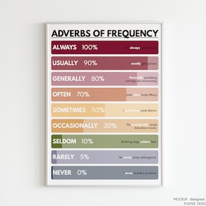 ADVERBS OF FREQUENCY, Grammar Chart for Homeschool, Classroom Wall ...