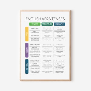 ENGLISH VERB TENSES Poster, English Grammar Anchor Chart. Homeschool ...