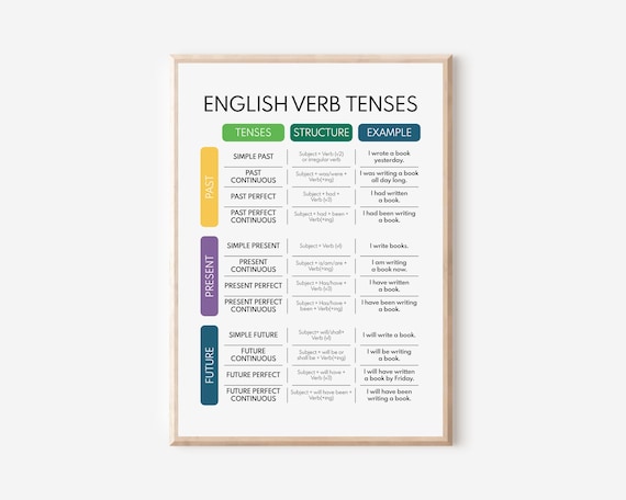 Verb Forms Poster