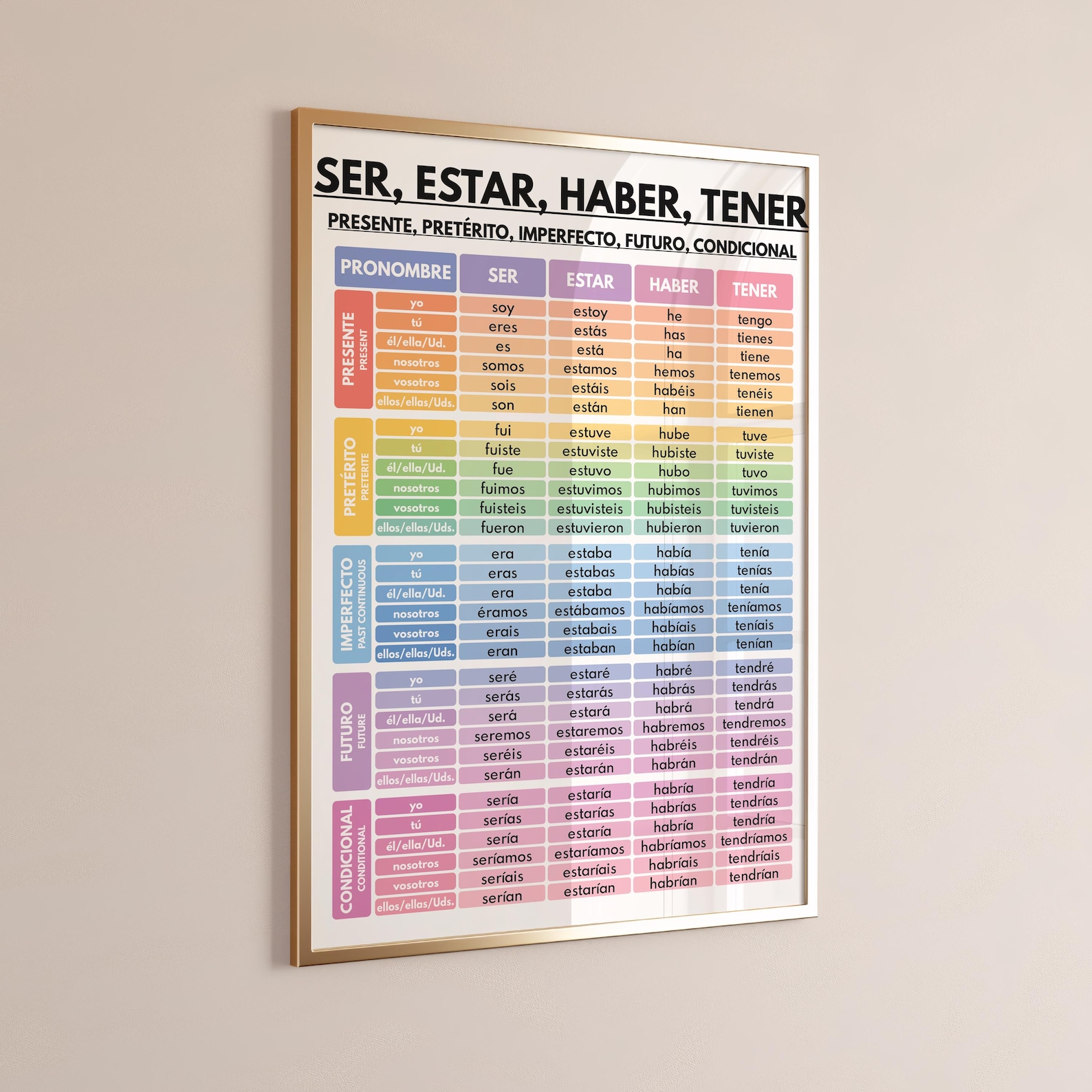 Spanish Language, Ser, Estar, Haber, Tener, Spanish Verb Tenses ...